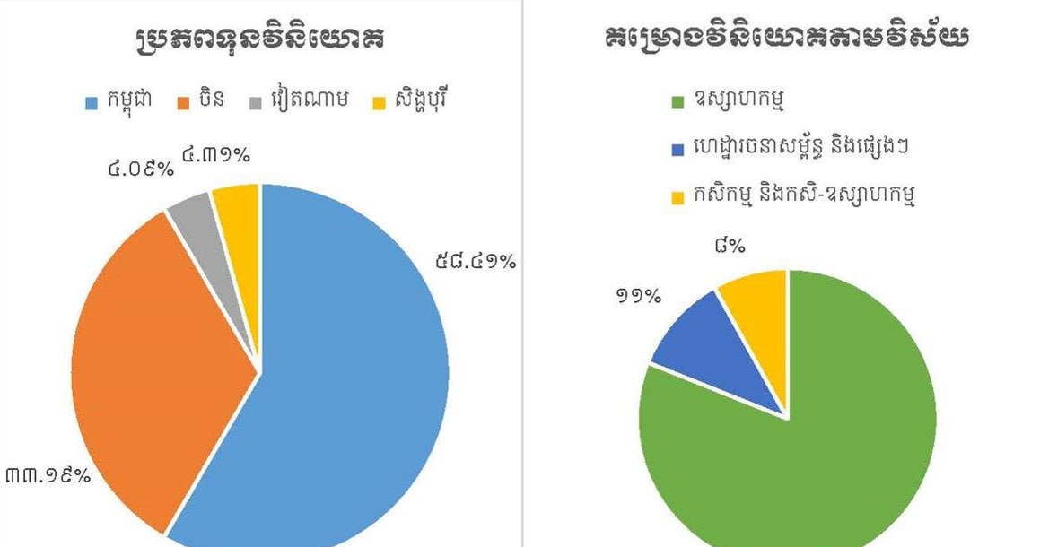 37 Investment Projects Approved by CDC in February - ក្រសួងព័ត៌មាន